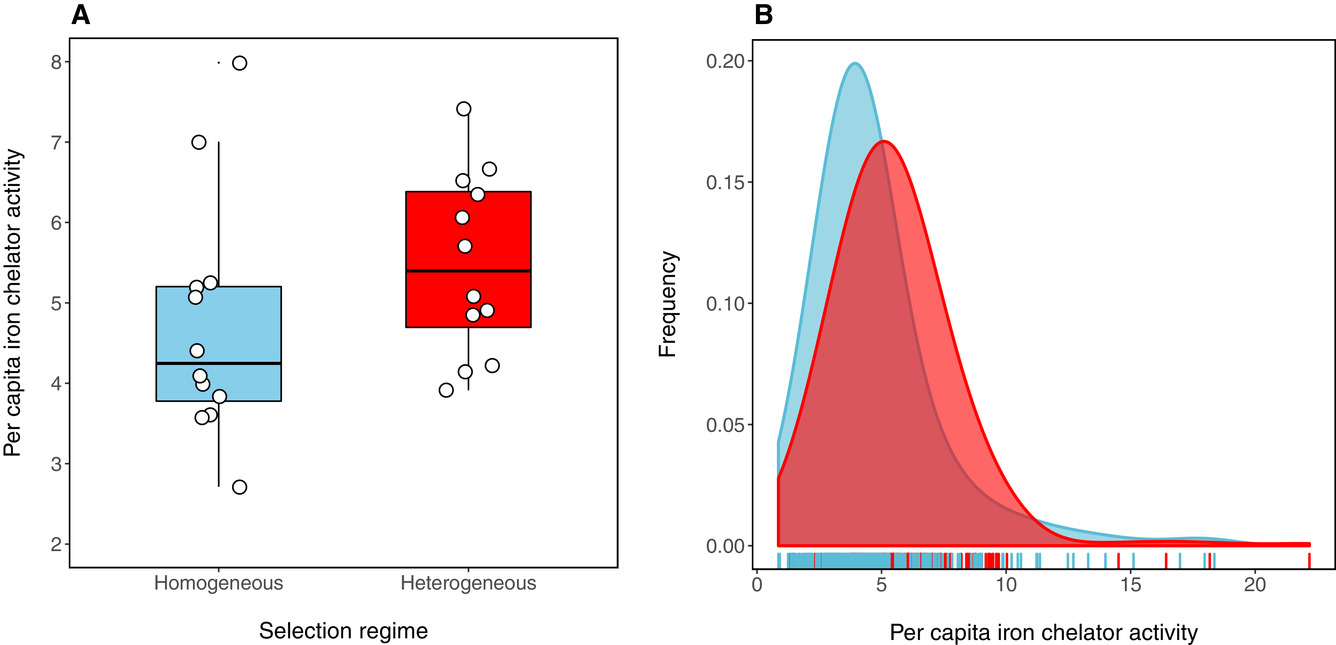 [New Paper] Resource heterogeneity and the evolution of public-goods ...